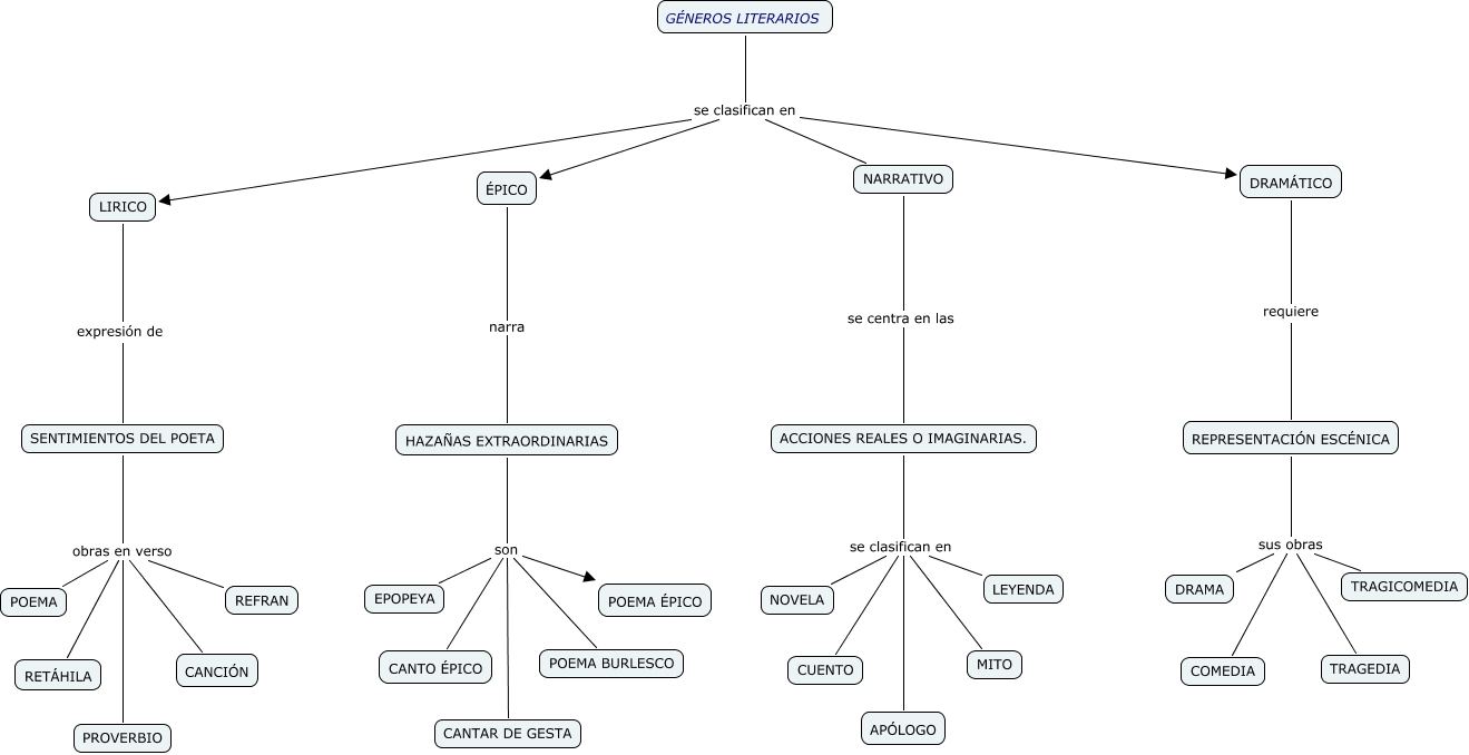 Generos Literarios.cmap